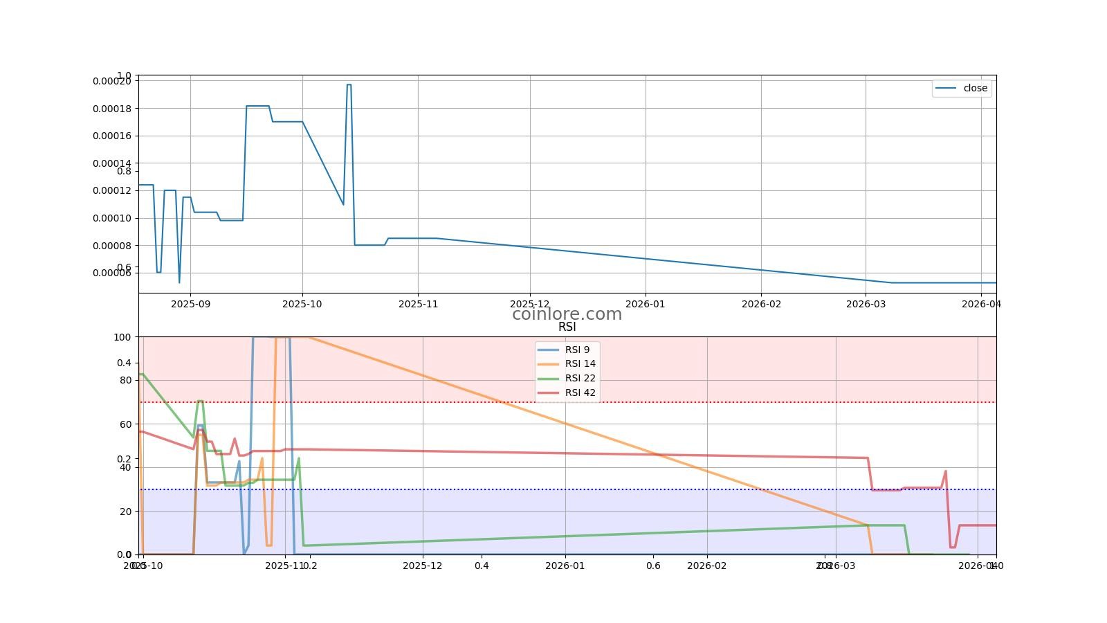 Avoteo RSI indicator