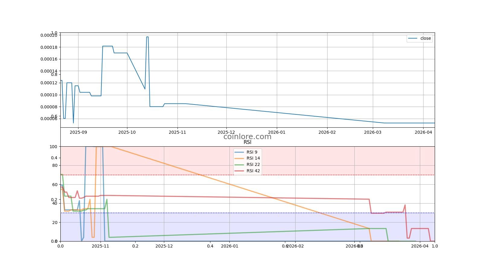 Avoteo RSI indicator