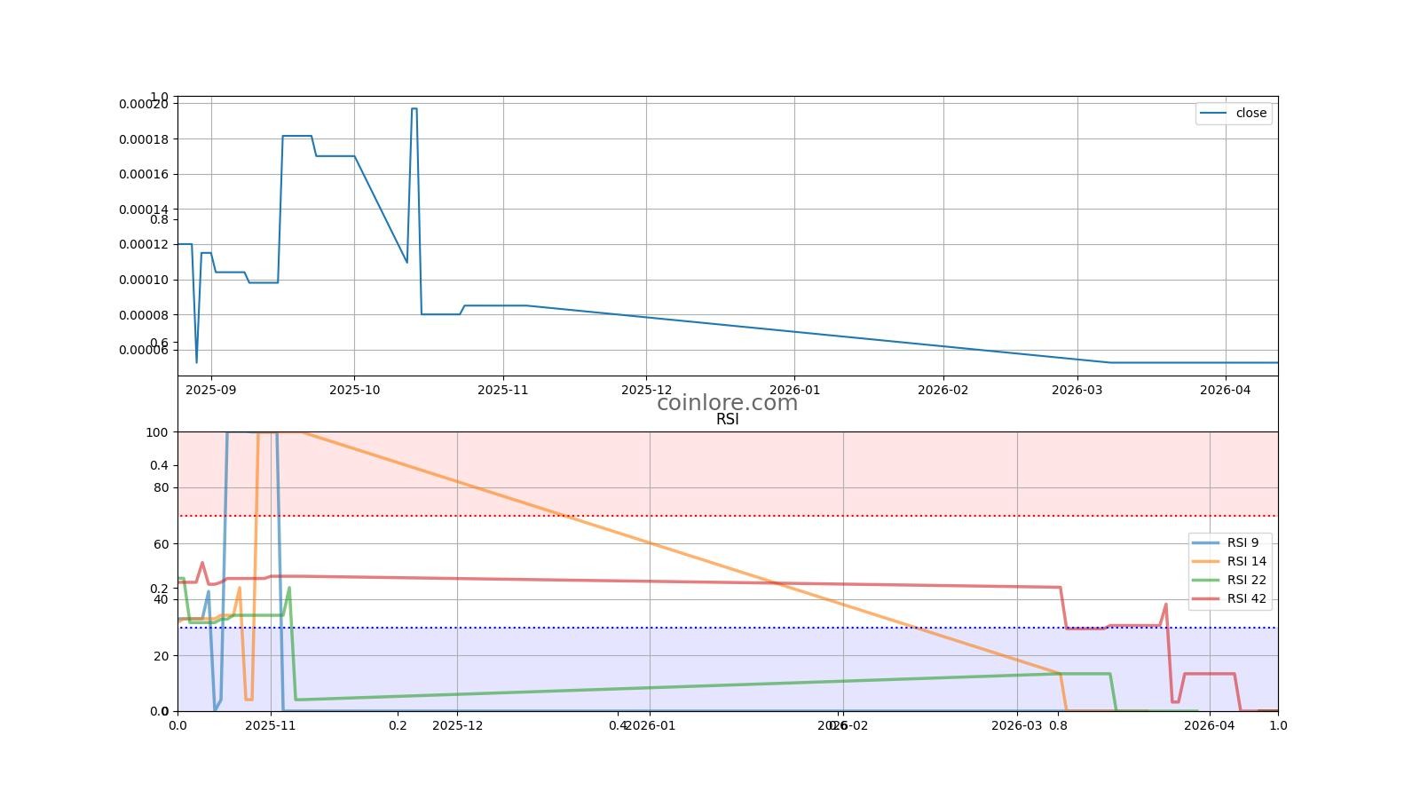 Avoteo RSI indicator