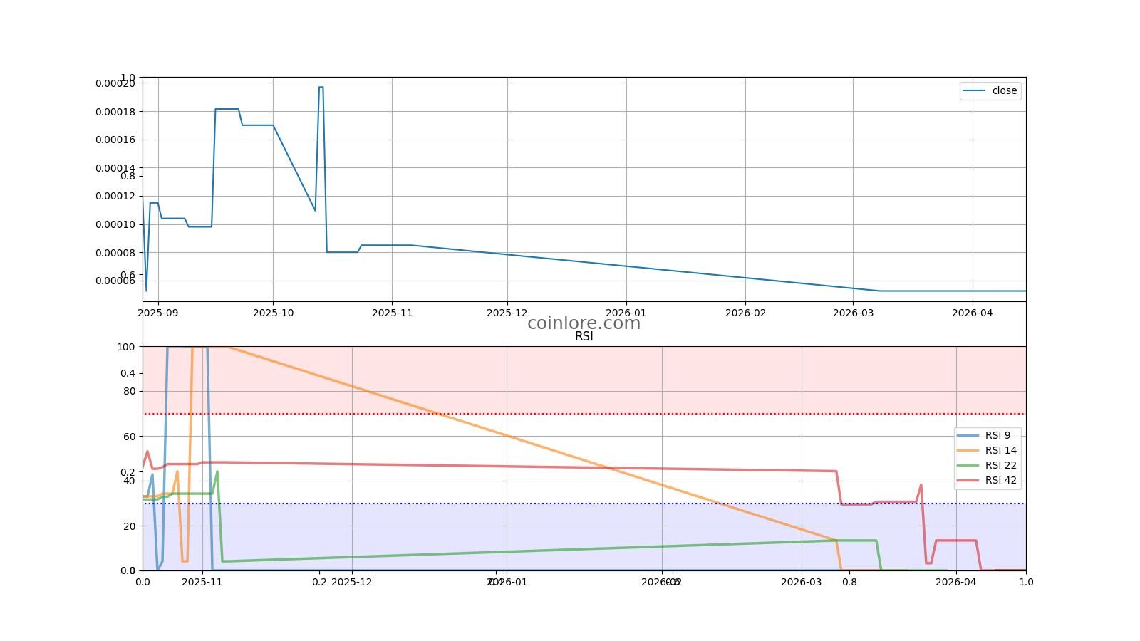 Avoteo RSI indicator