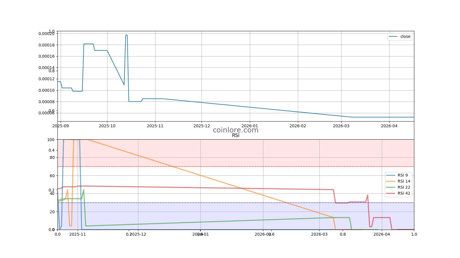 Avoteo RSI indicator