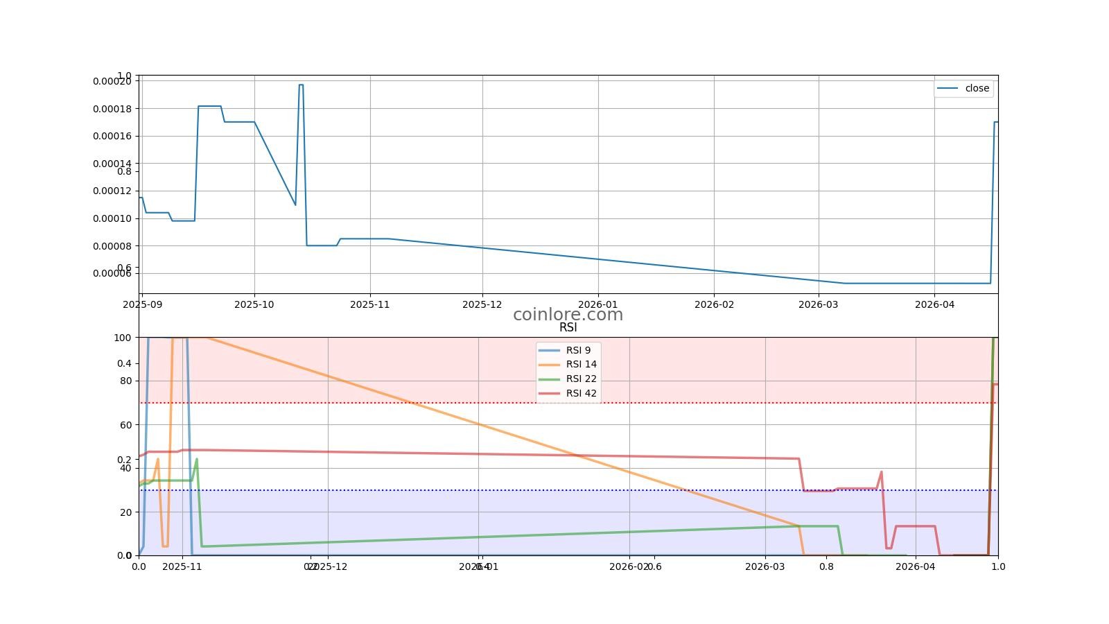 Avoteo RSI indicator