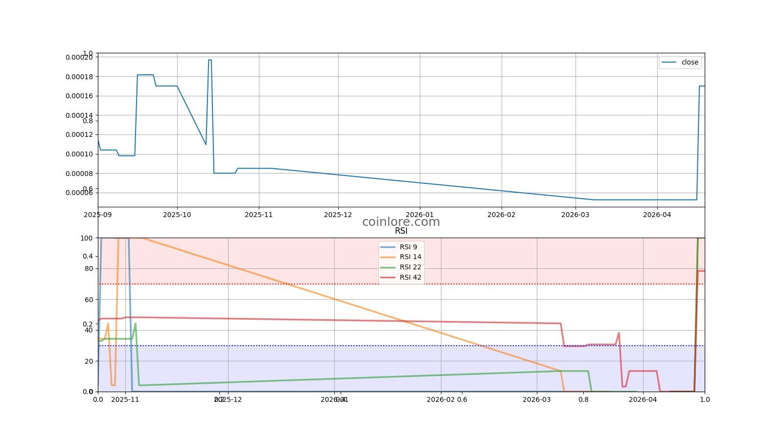 Avoteo RSI indicator