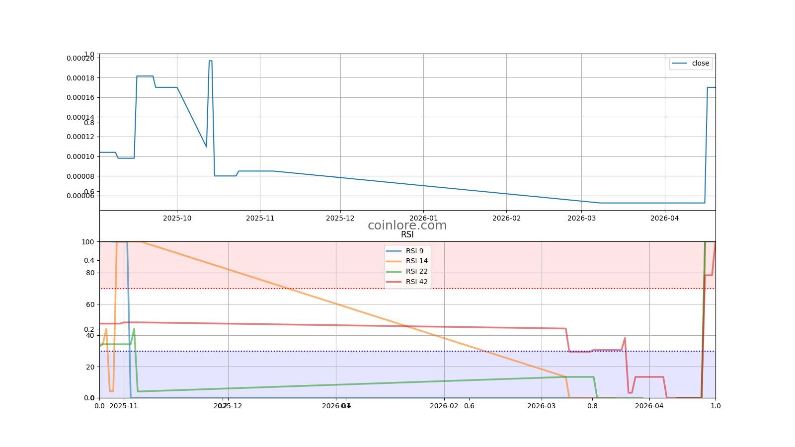 Avoteo RSI indicator