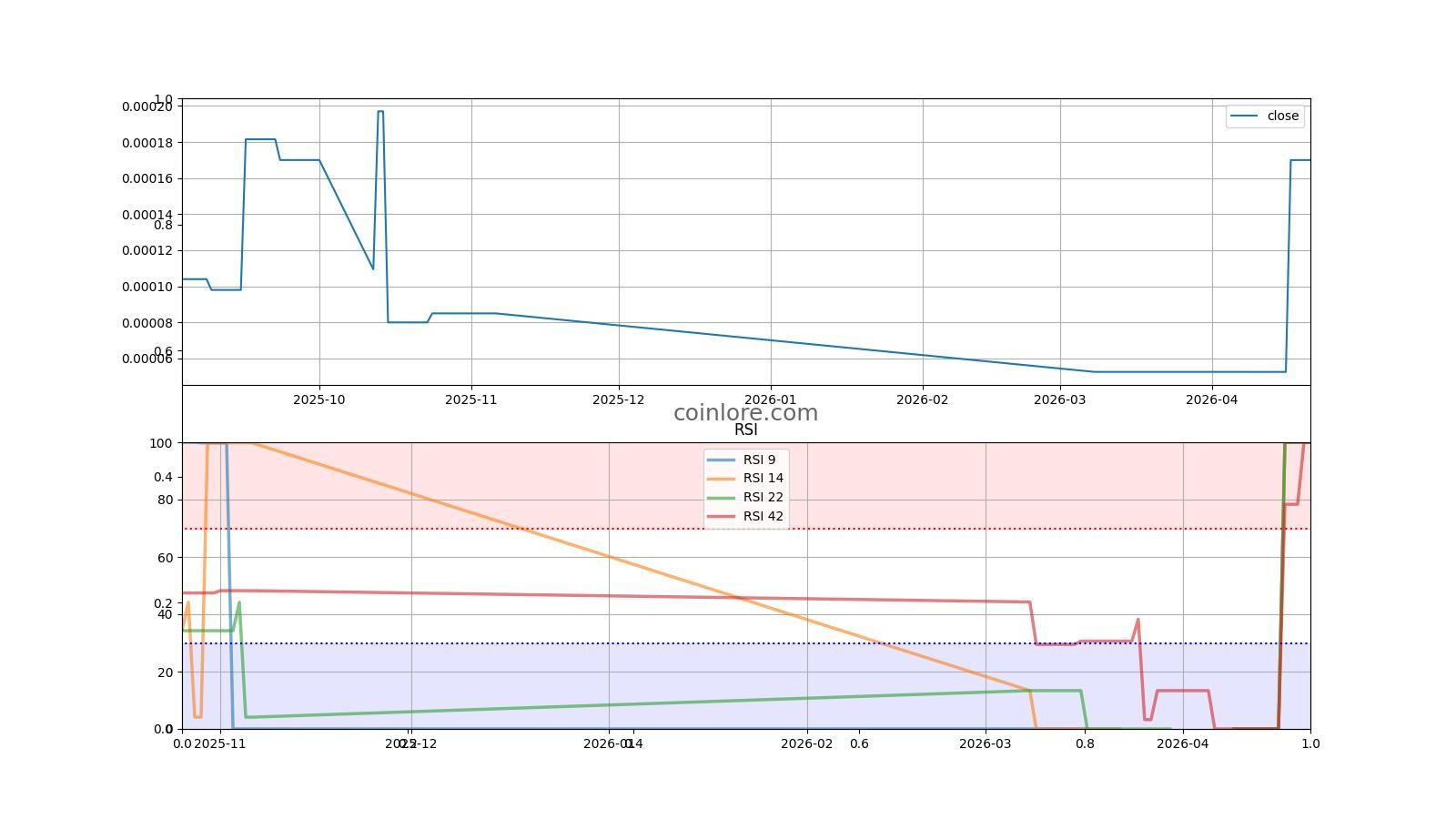 Avoteo RSI indicator
