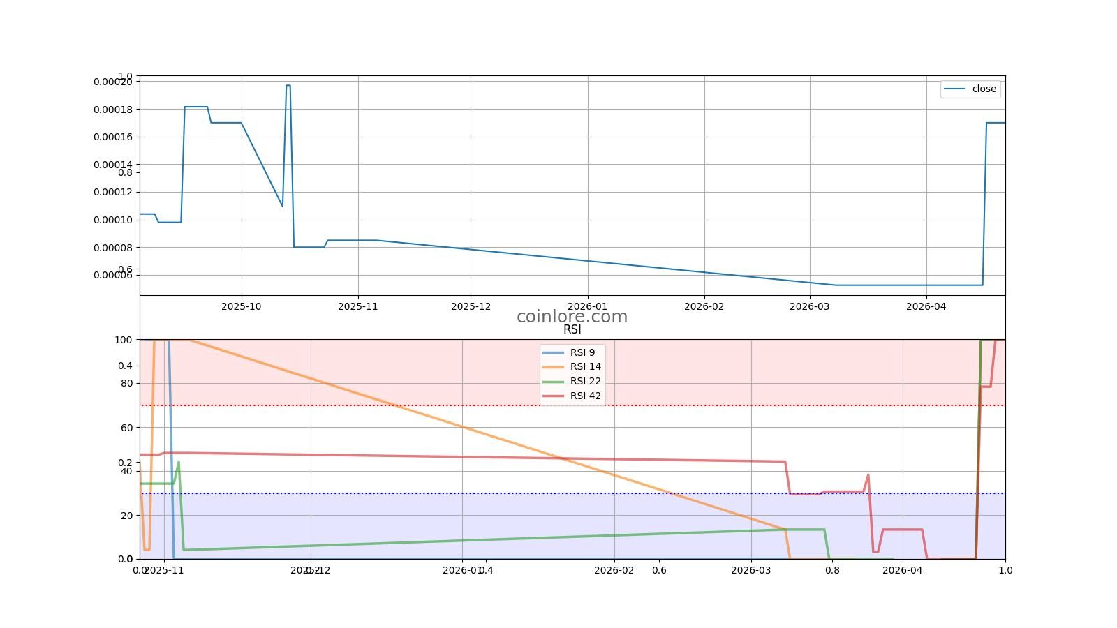 Avoteo RSI indicator