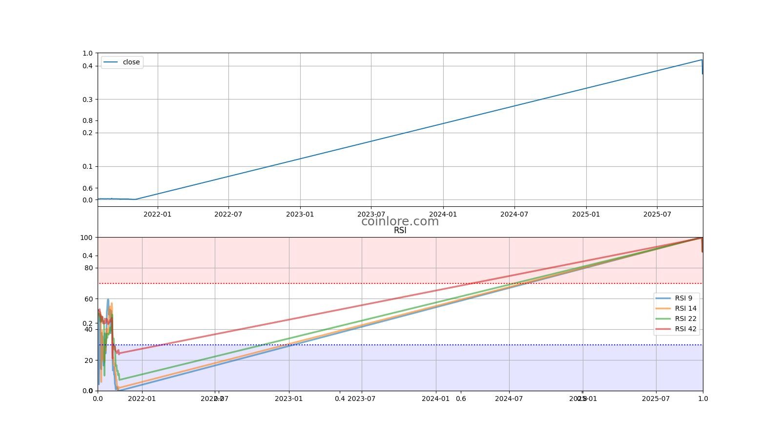 AWARE RSI indicator