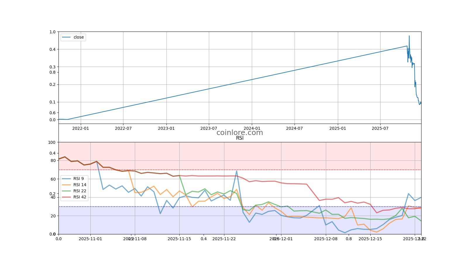 AWARE RSI indicator
