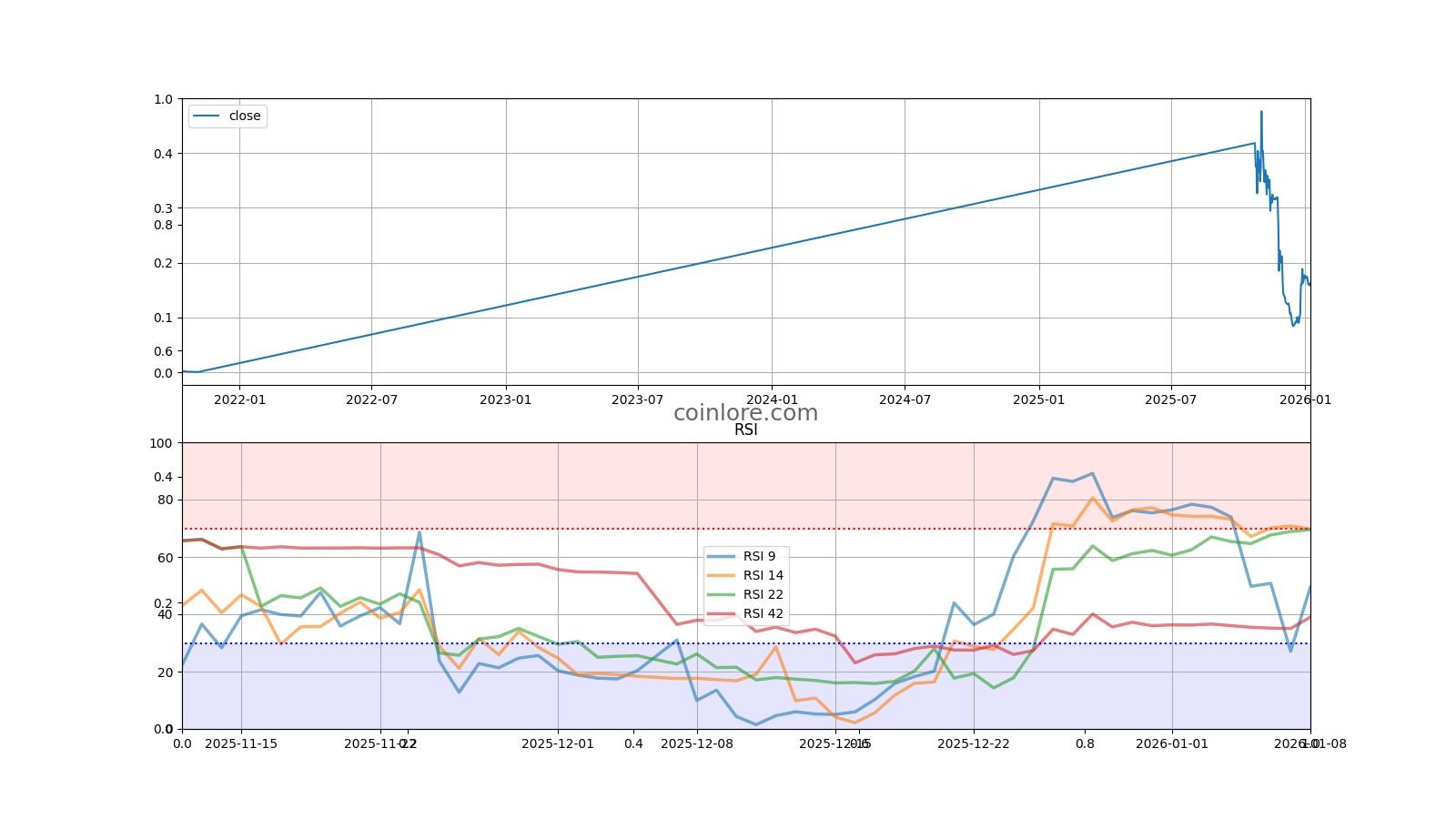 AWARE RSI indicator