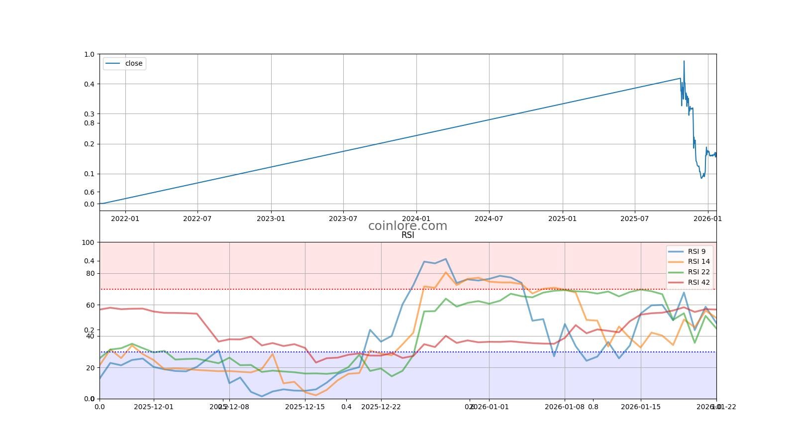AWARE RSI indicator