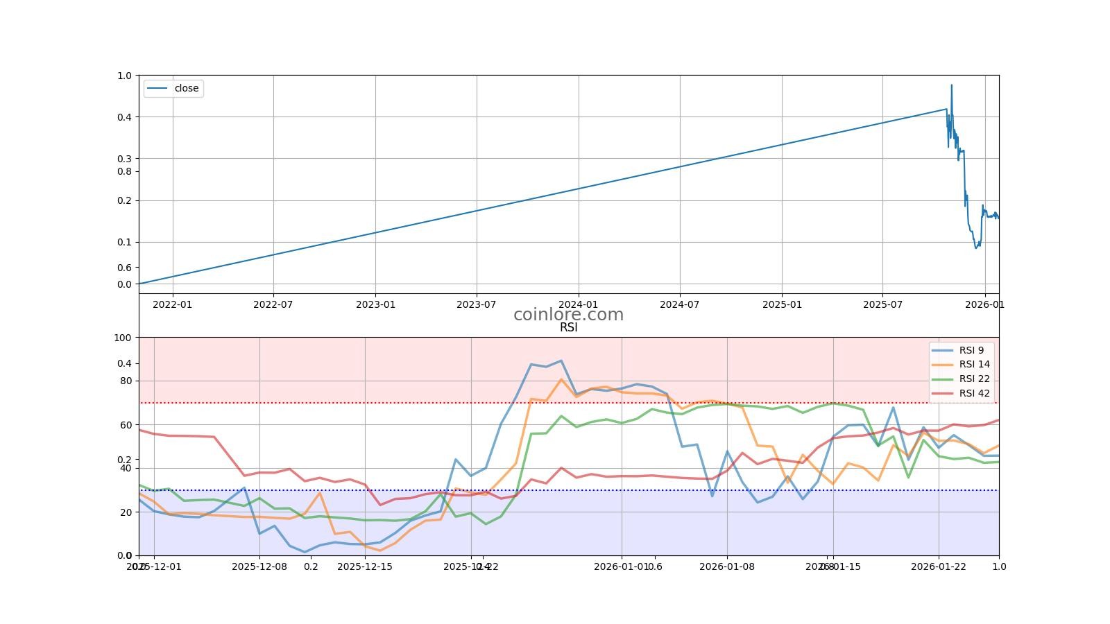 AWARE RSI indicator