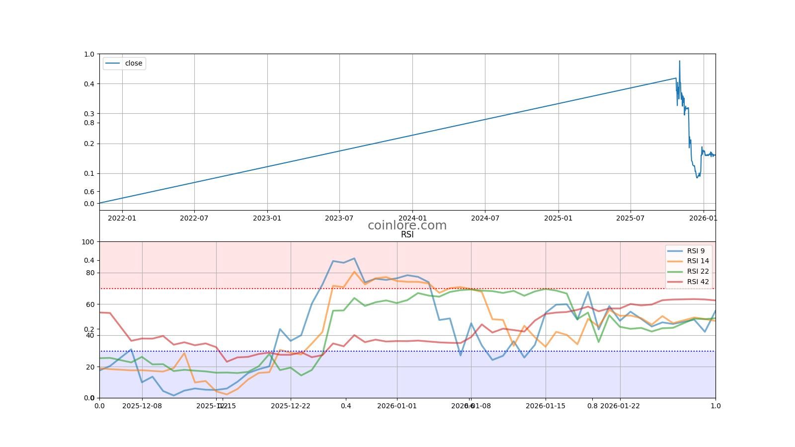 AWARE RSI indicator