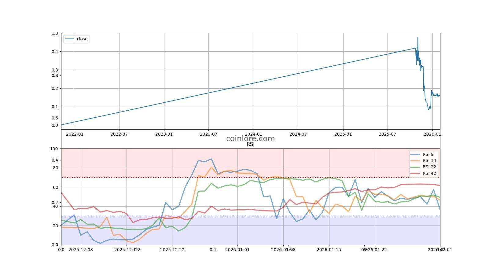 AWARE RSI indicator