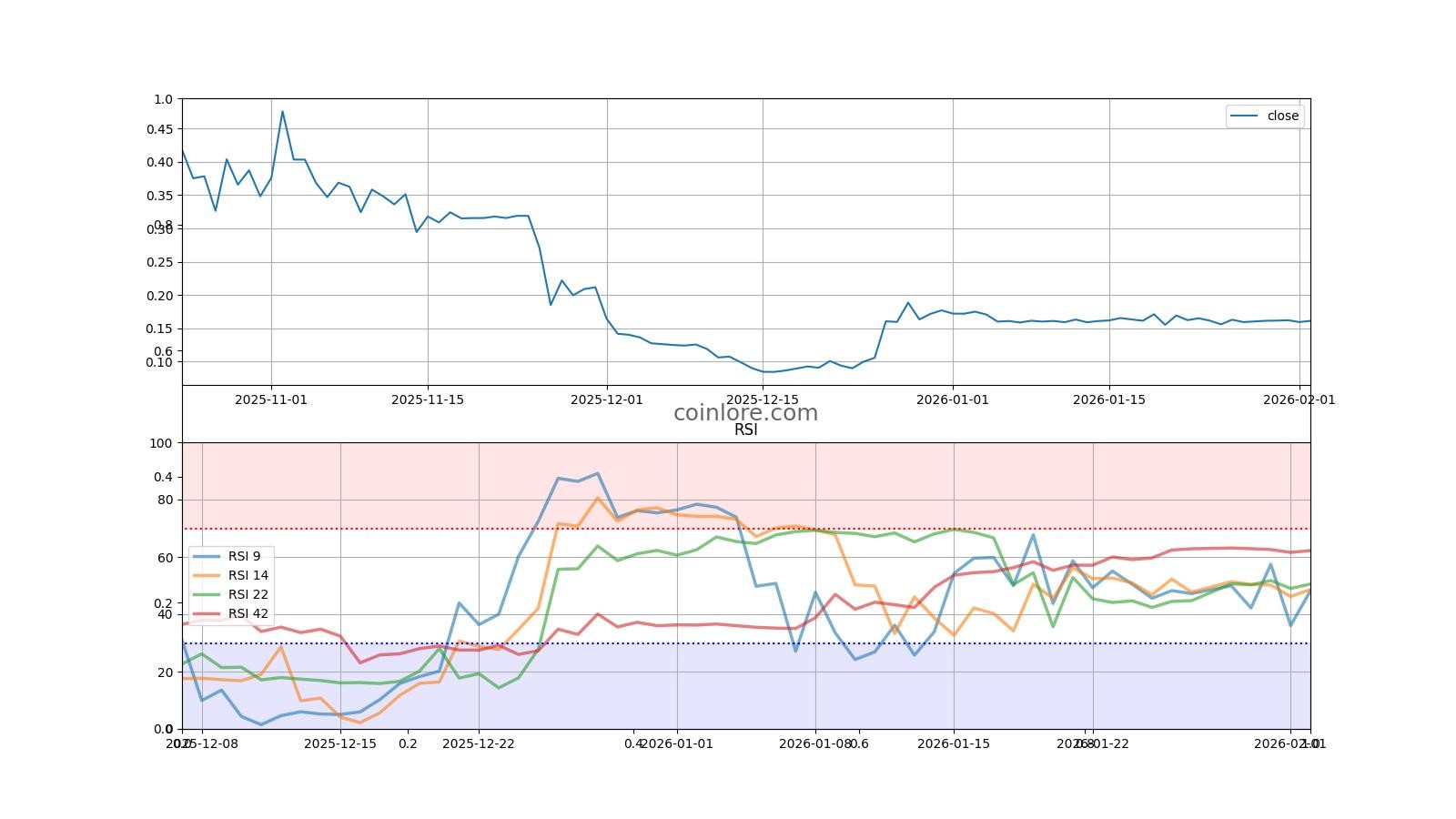 先知币 RSI indicator