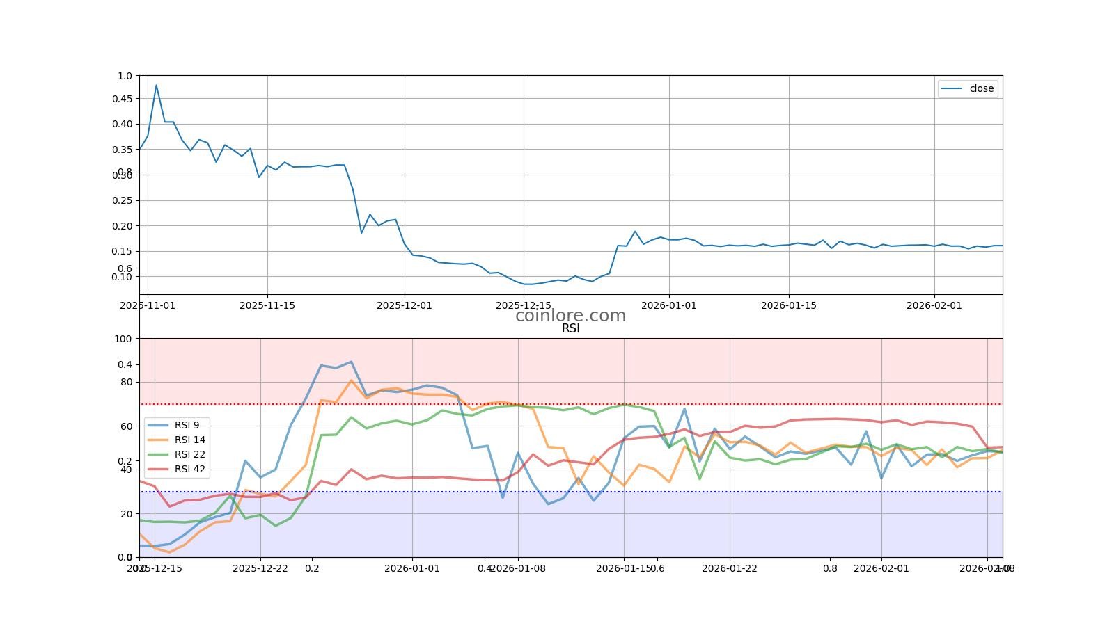 AWARE RSI indicator