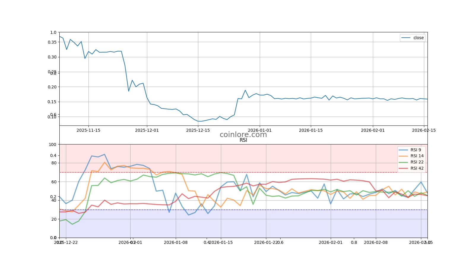 AWARE RSI indicator