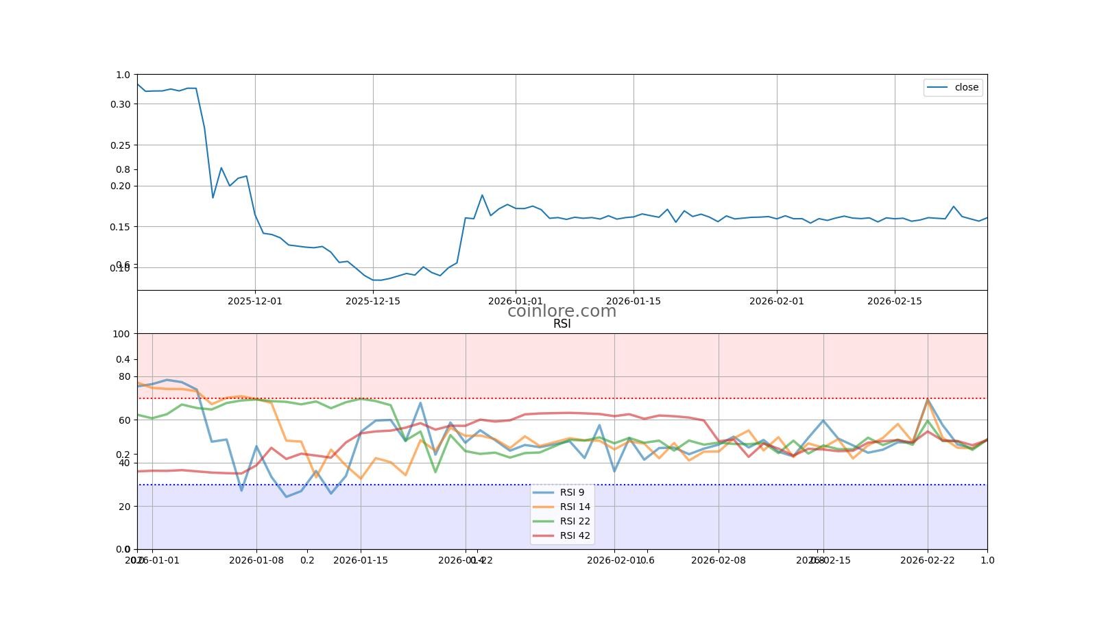 AWARE RSI indicator