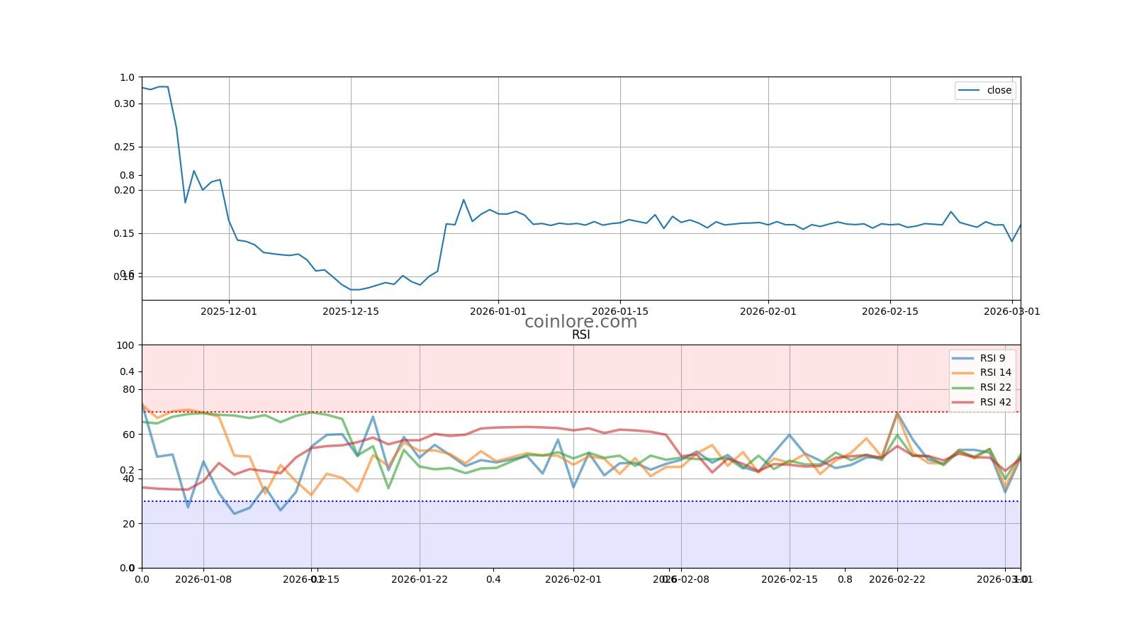 AWARE RSI indicator