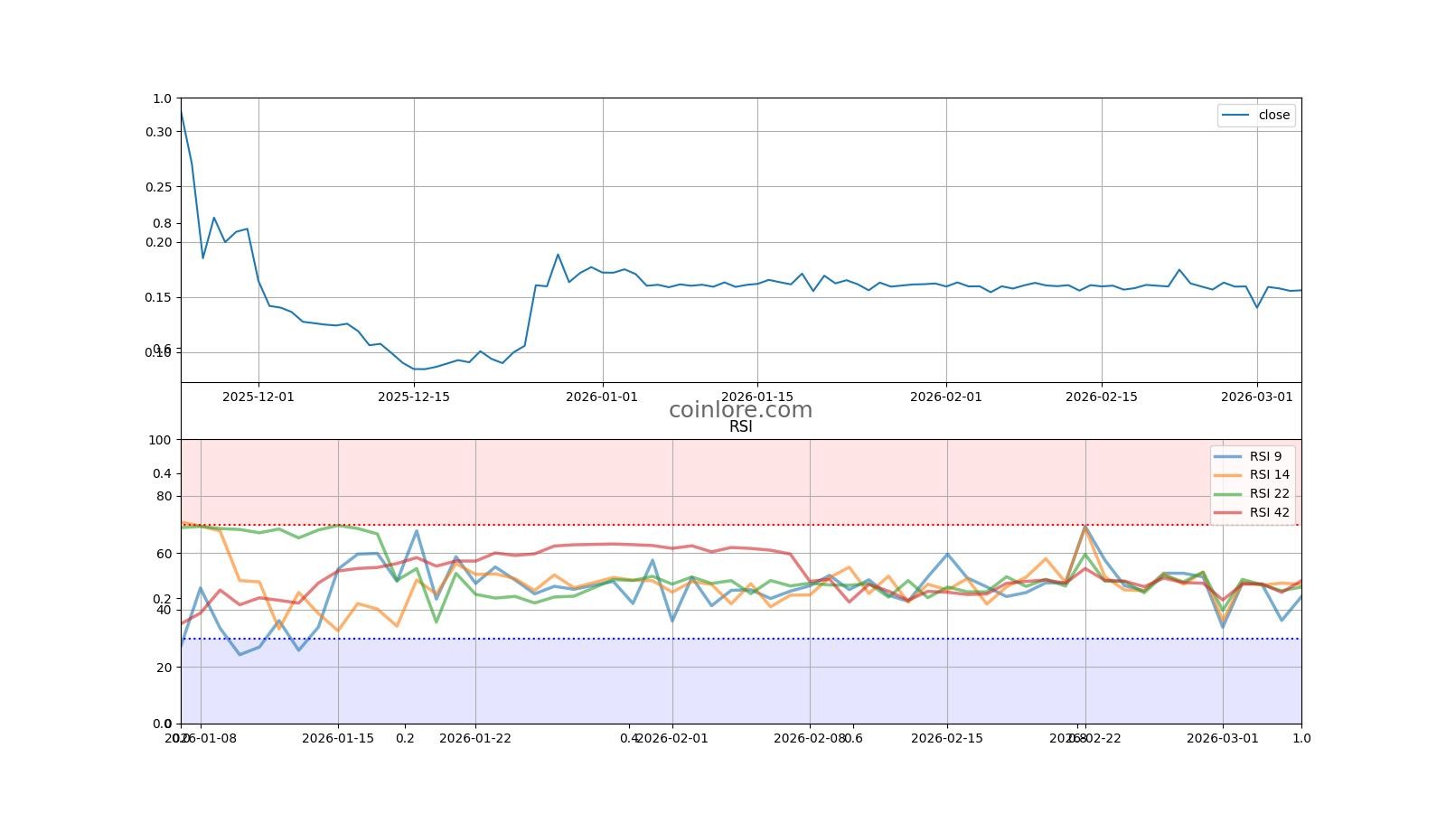 AWARE RSI indicator