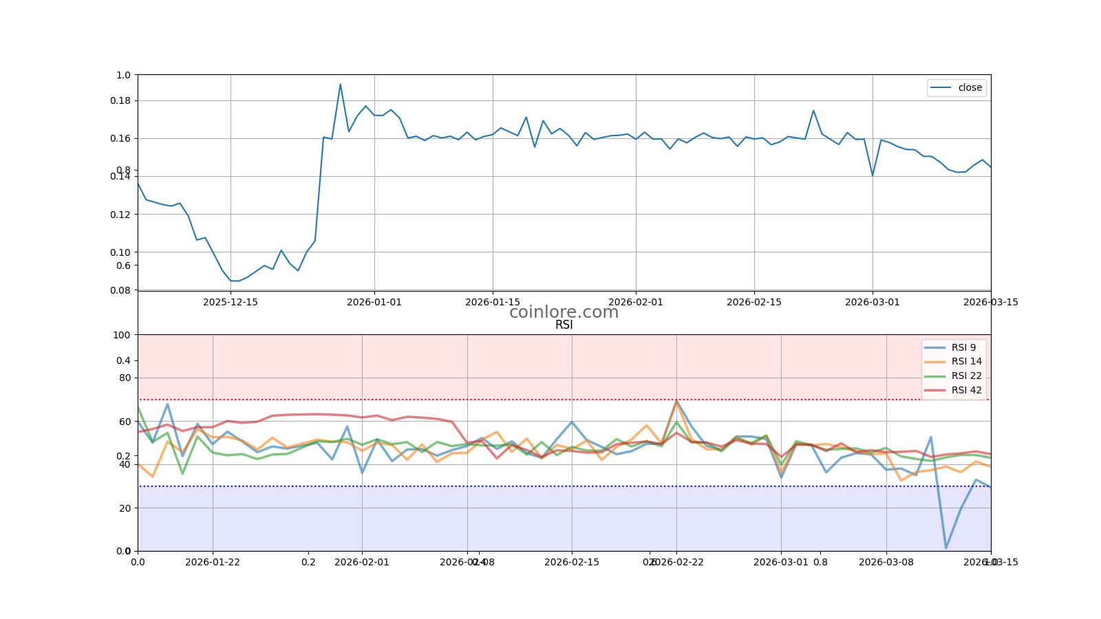 AWARE RSI indicator