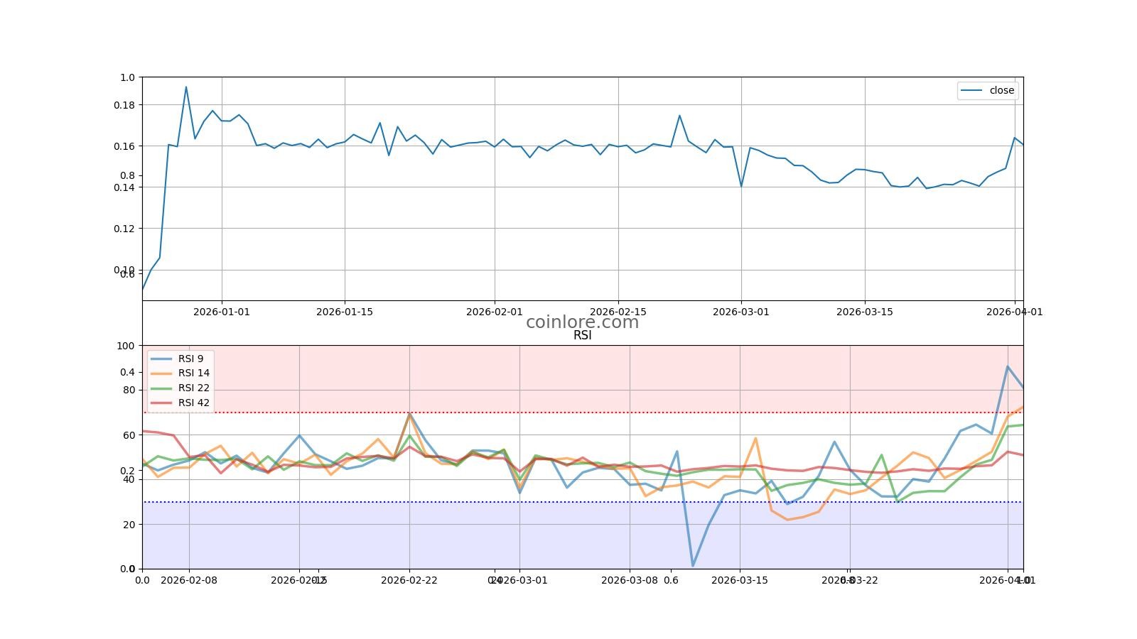 AWARE RSI indicator