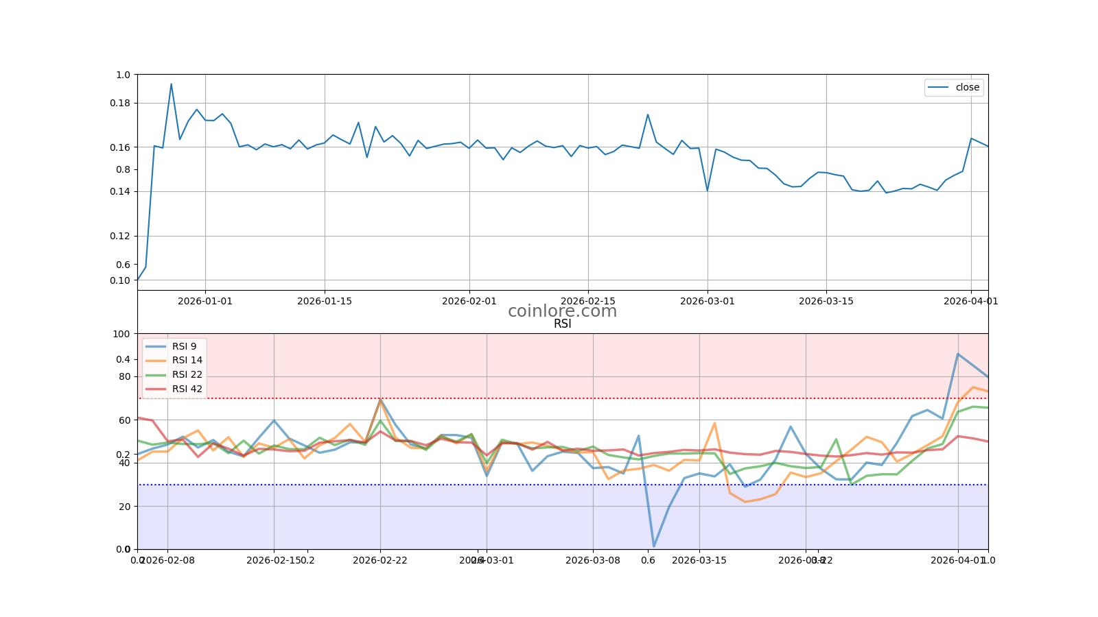 AWARE RSI indicator