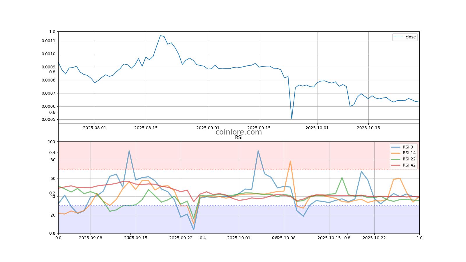 Axai RSI indicator