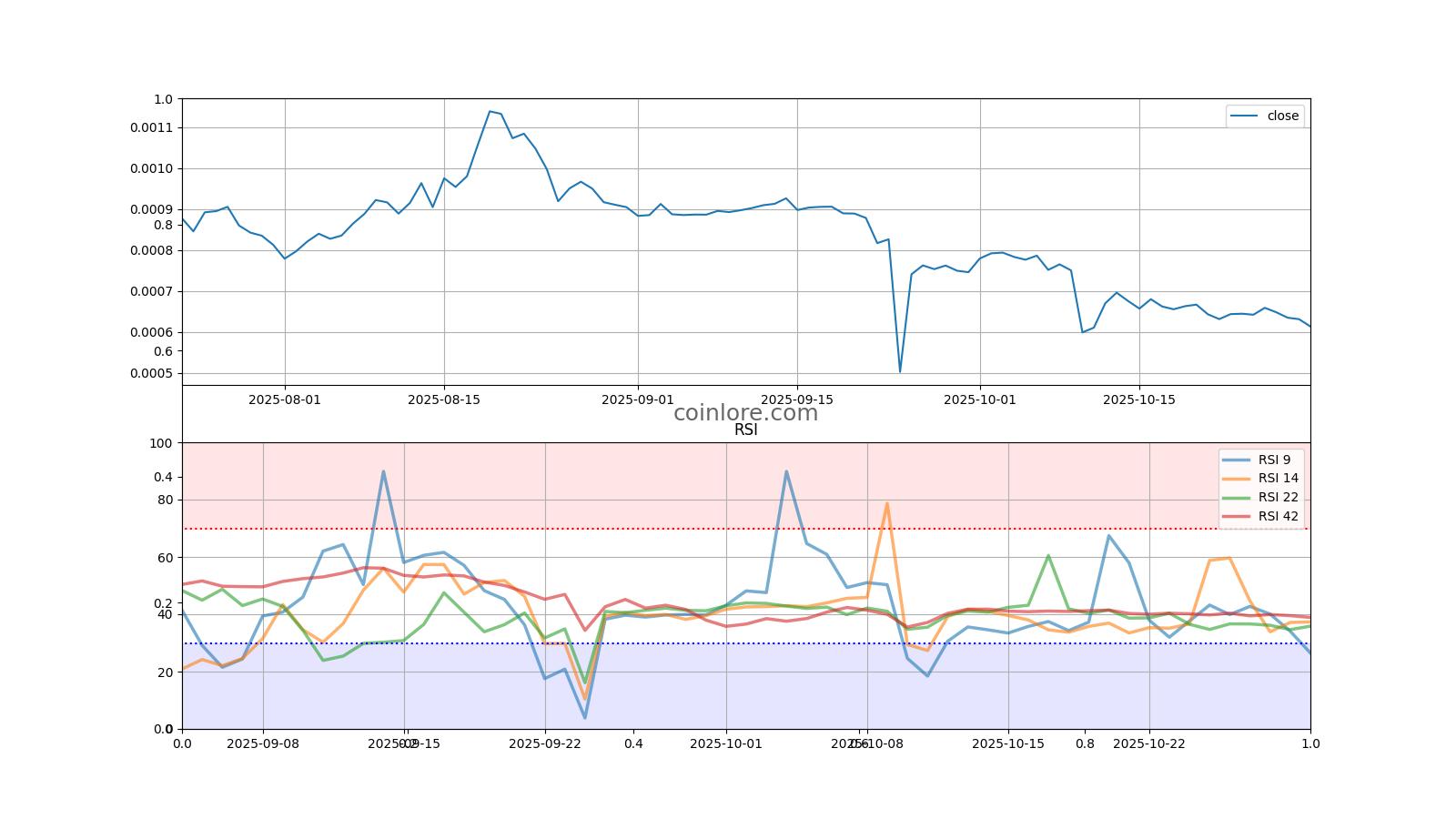 Axai RSI indicator