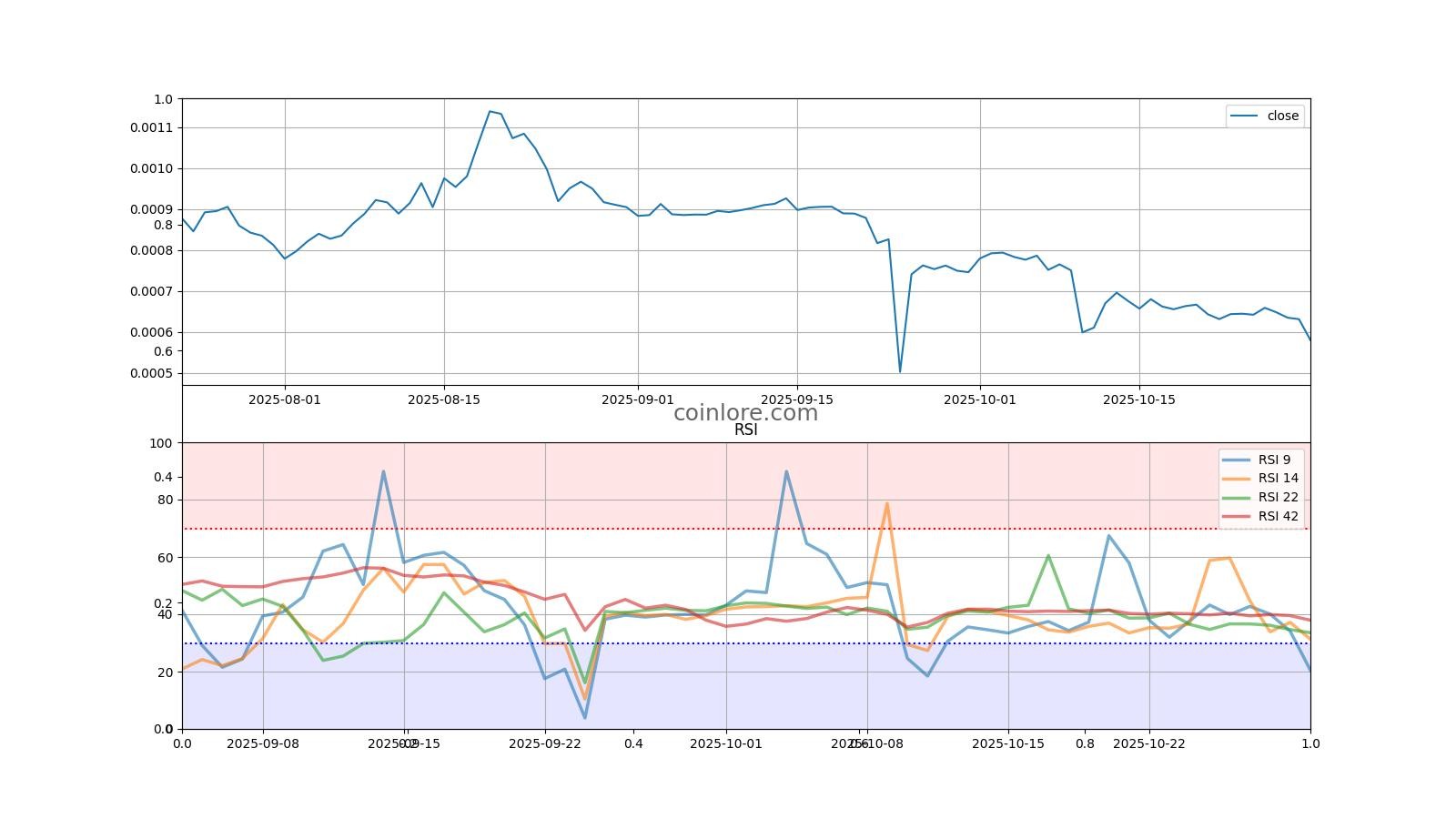 Axai RSI indicator