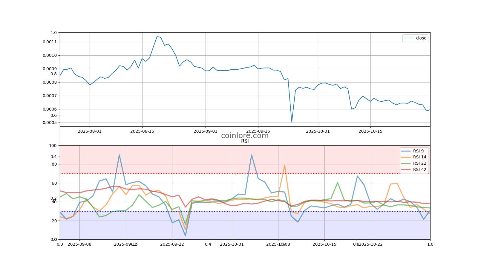 Axai RSI indicator