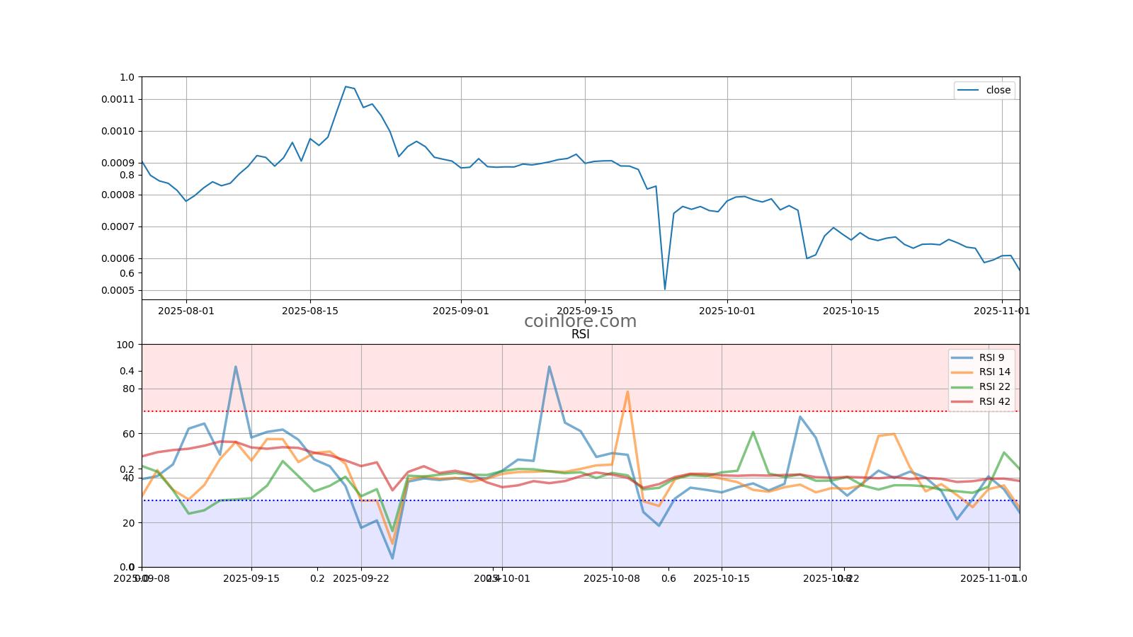 Axai RSI indicator