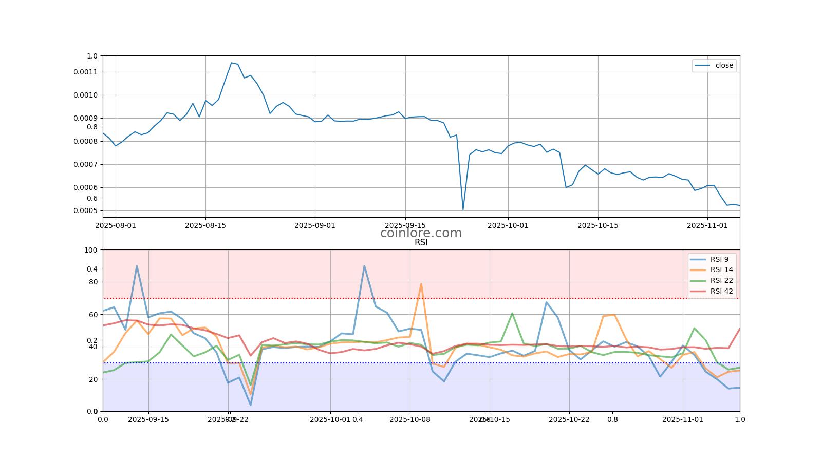 Axai RSI indicator