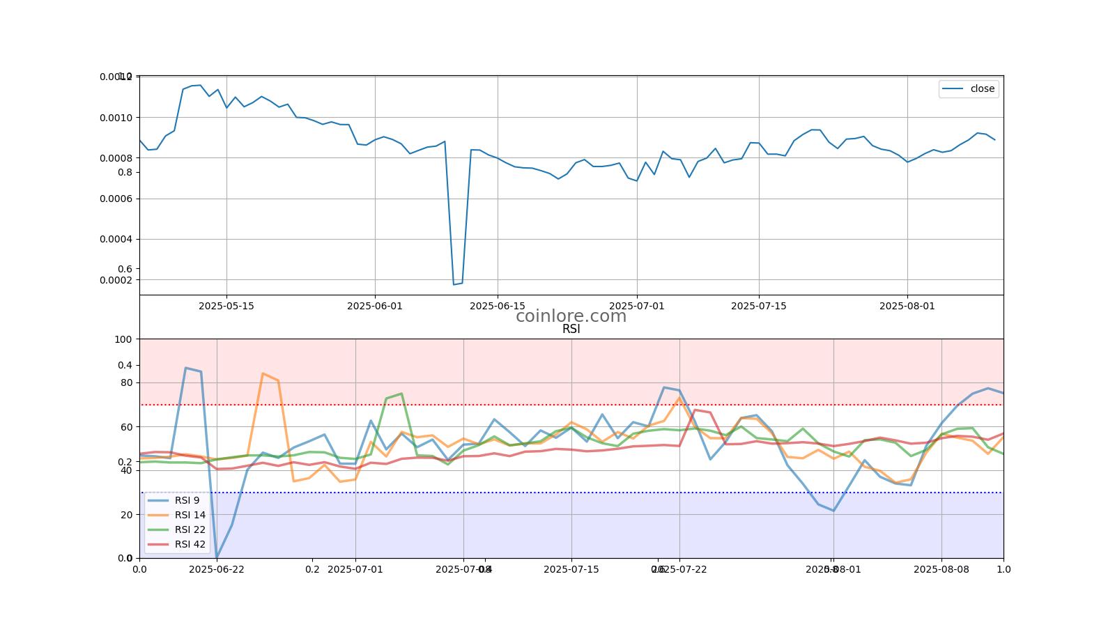 Axai RSI indicator