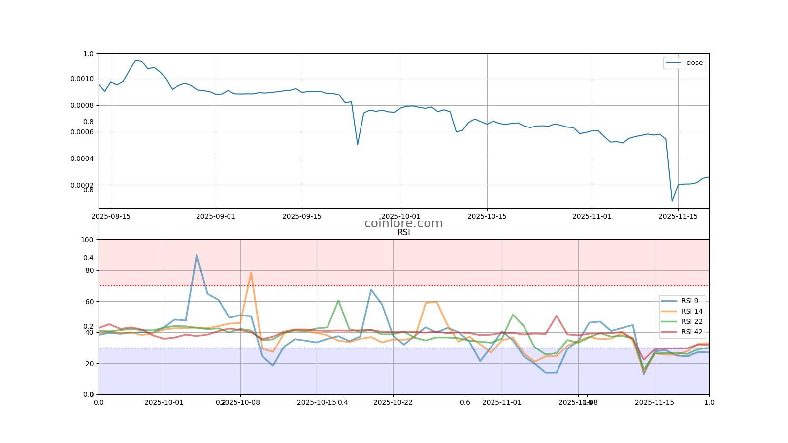 Axai RSI indicator