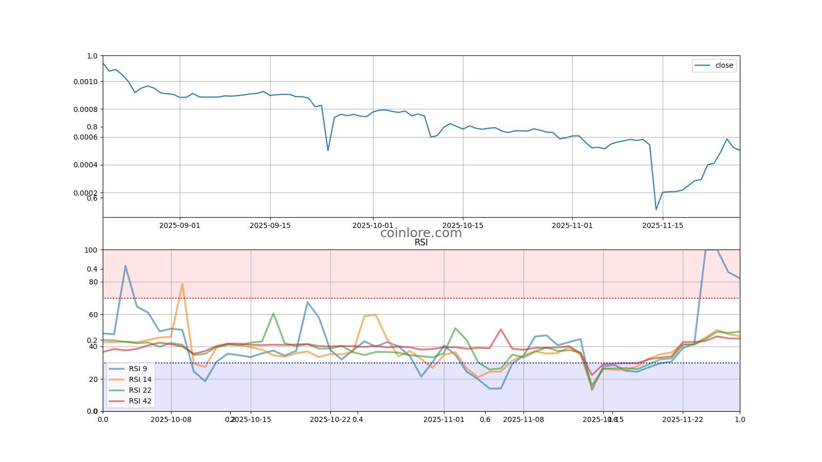 Axai RSI indicator