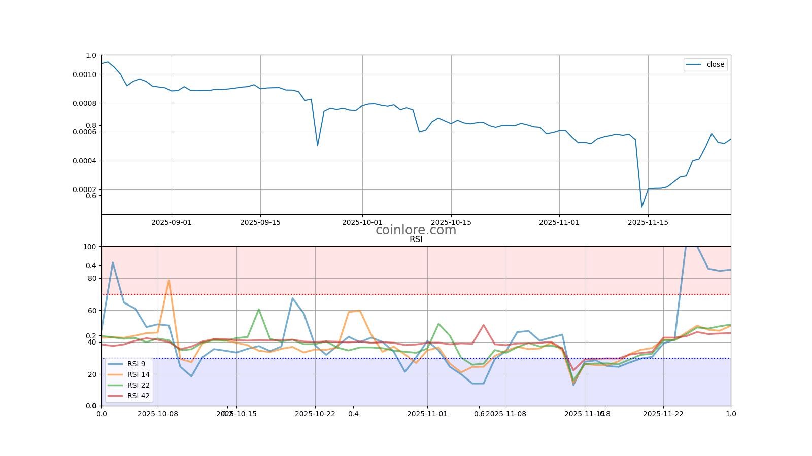 Axai RSI indicator