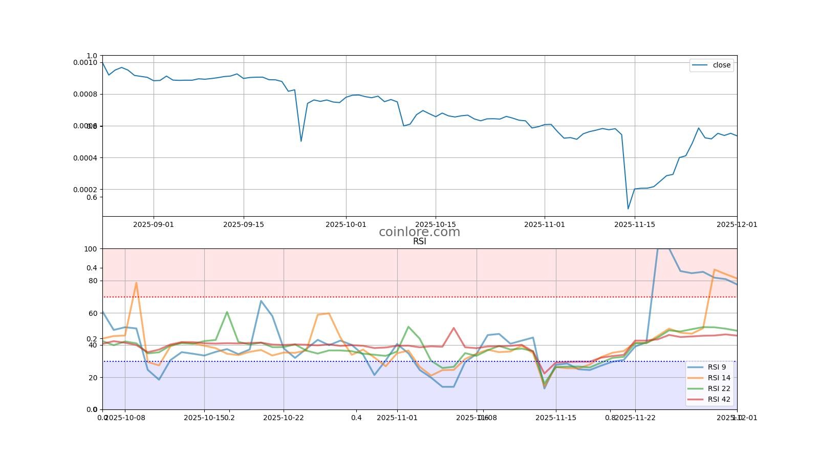 Axai RSI indicator