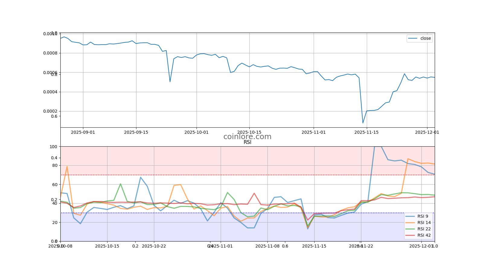 Axai RSI indicator