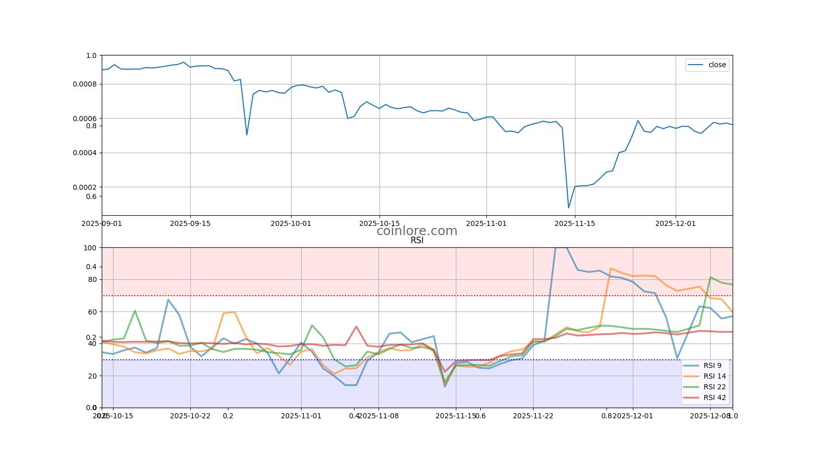 Axai RSI indicator