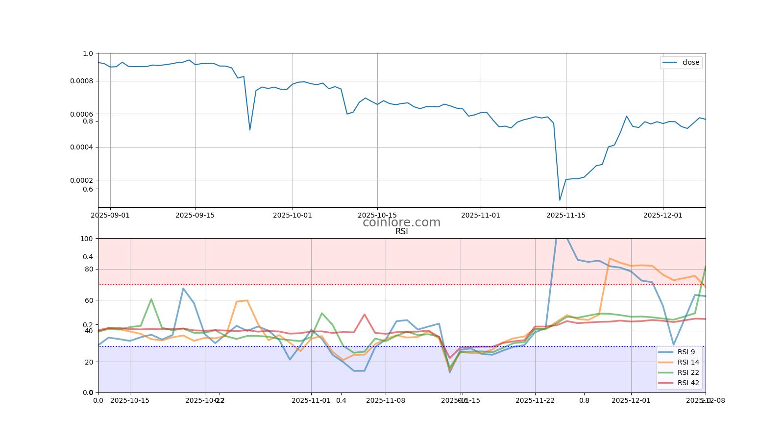 Axai RSI indicator