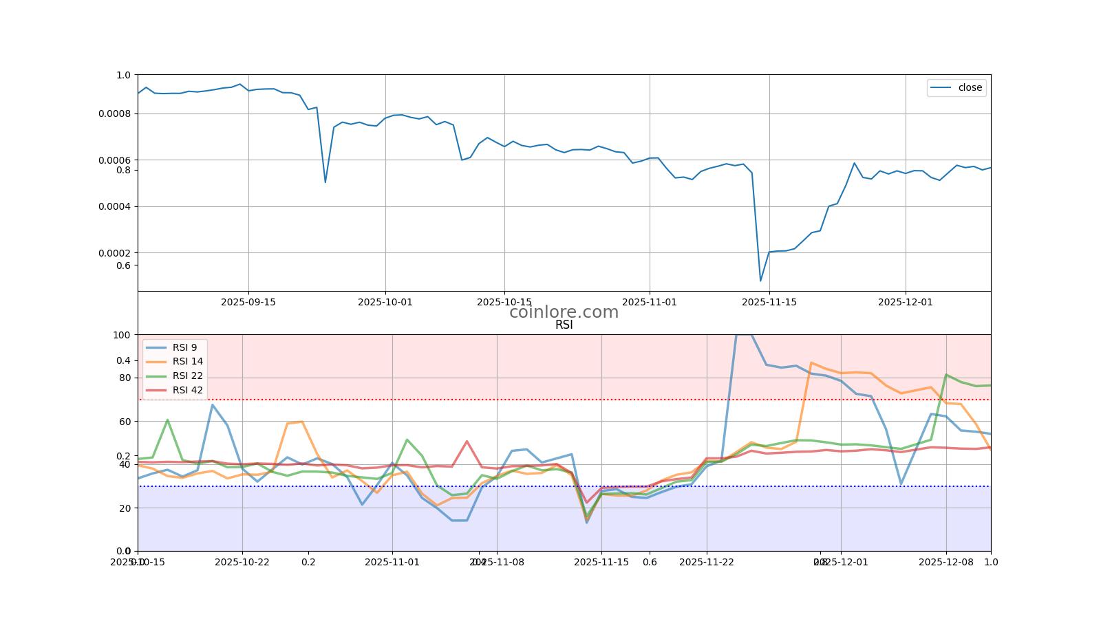 Axai RSI indicator