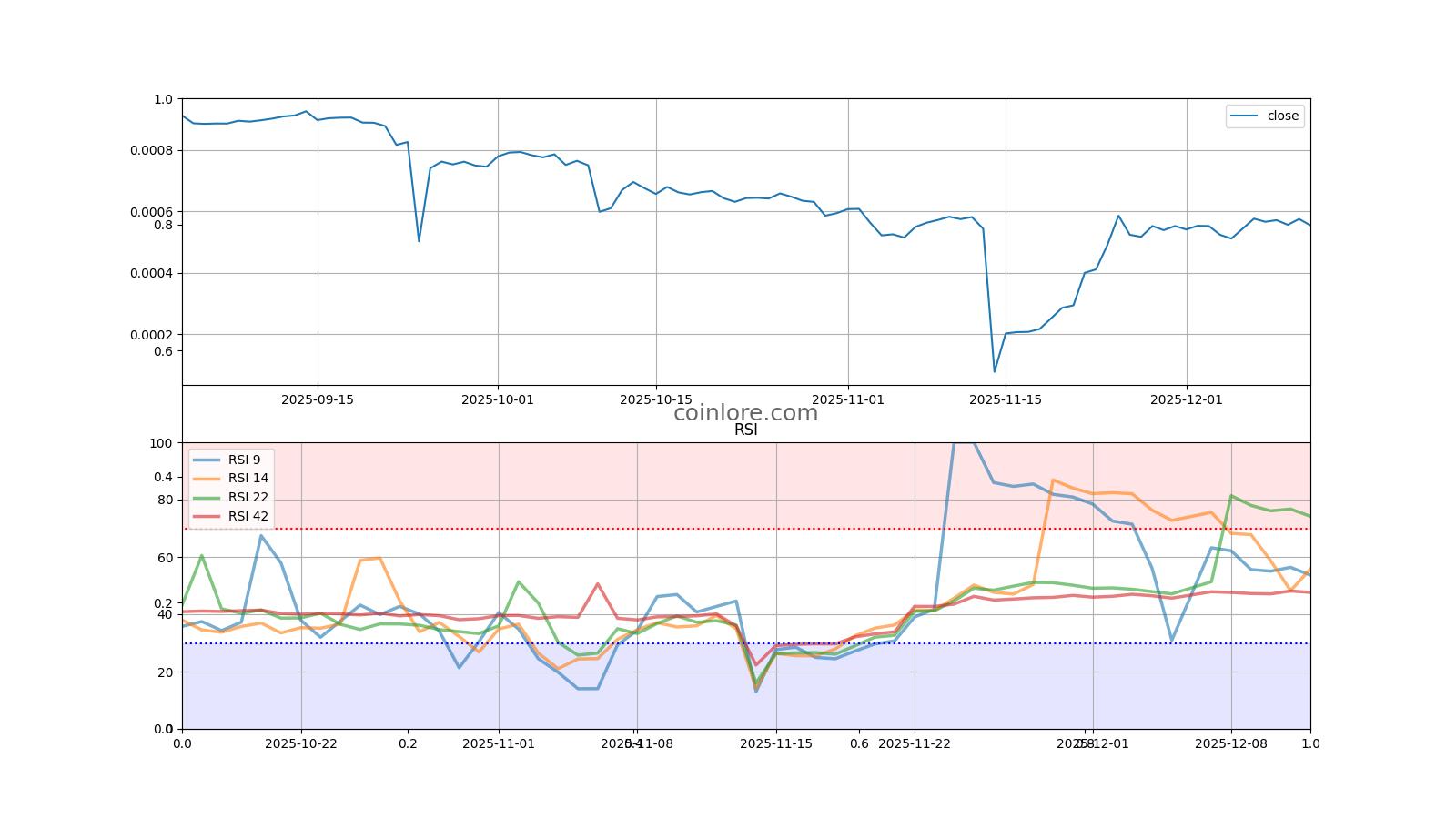 Axai RSI indicator