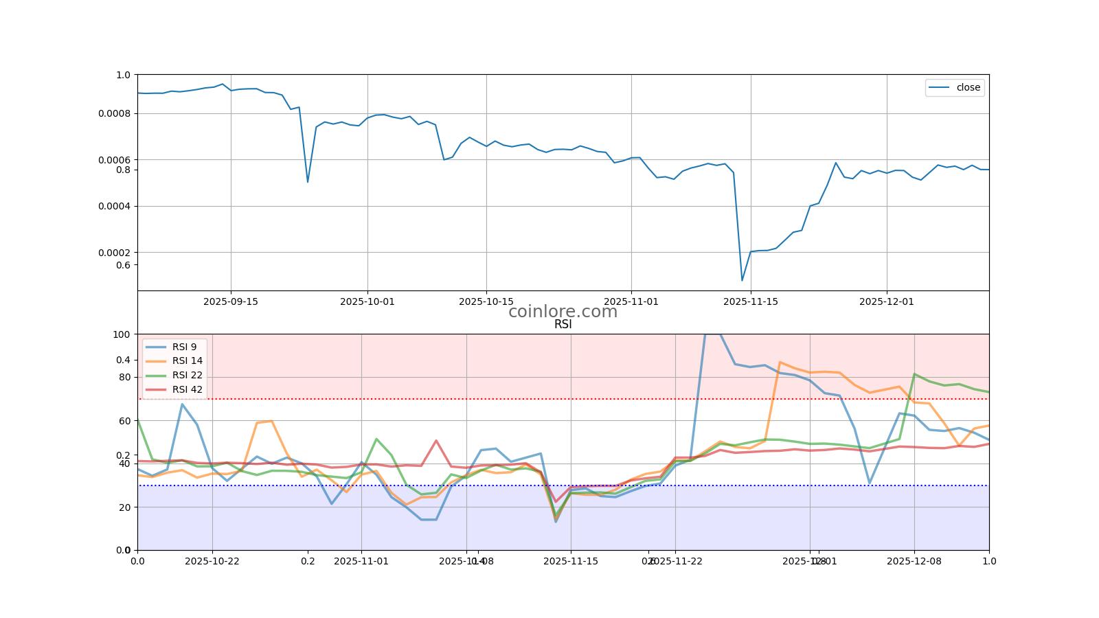 Axai RSI indicator