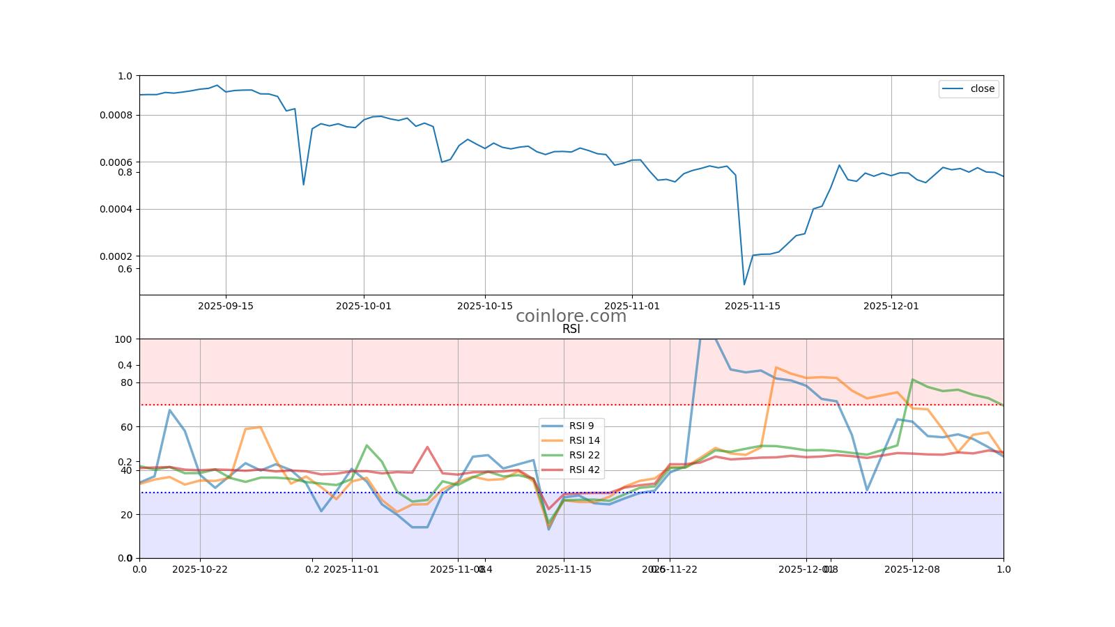 Axai RSI indicator