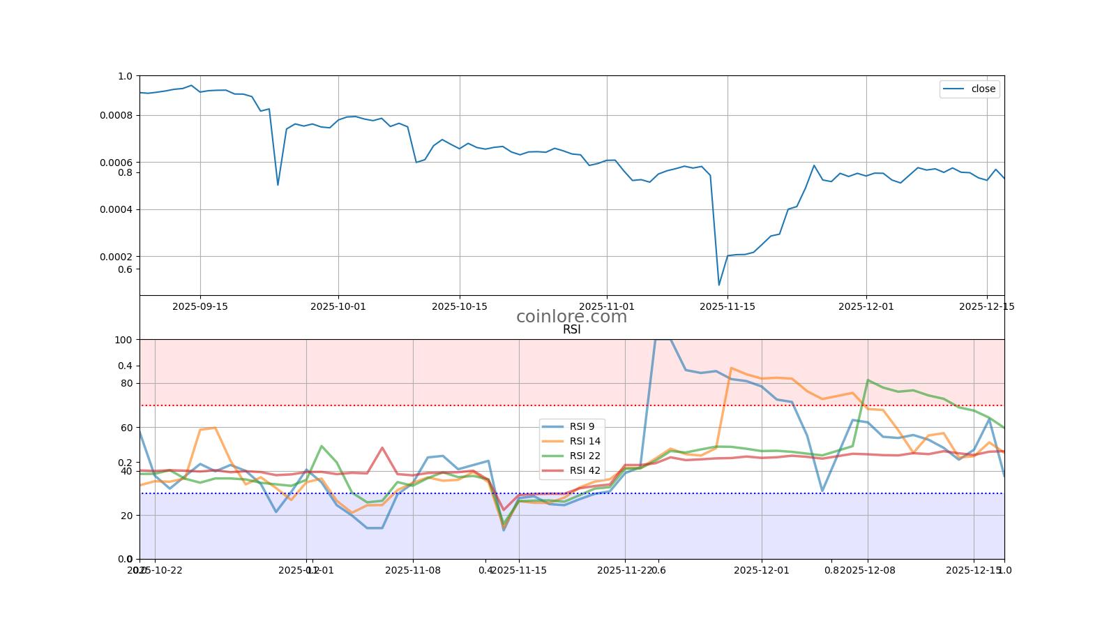 Axai RSI indicator