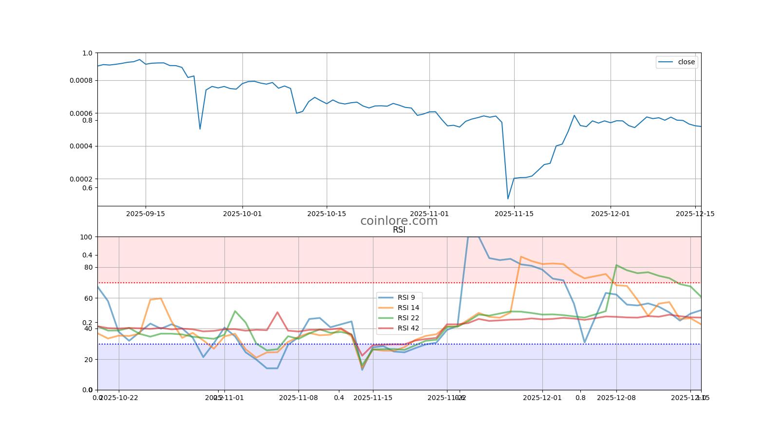 Axai RSI indicator