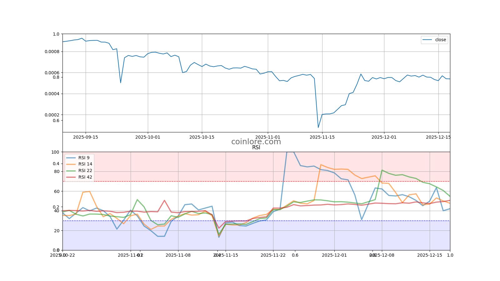 Axai RSI indicator