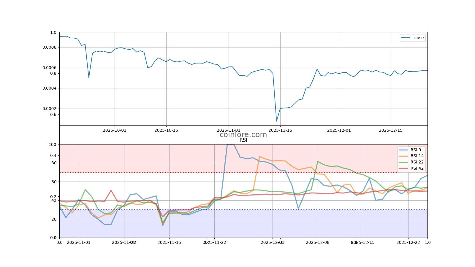 Axai RSI indicator