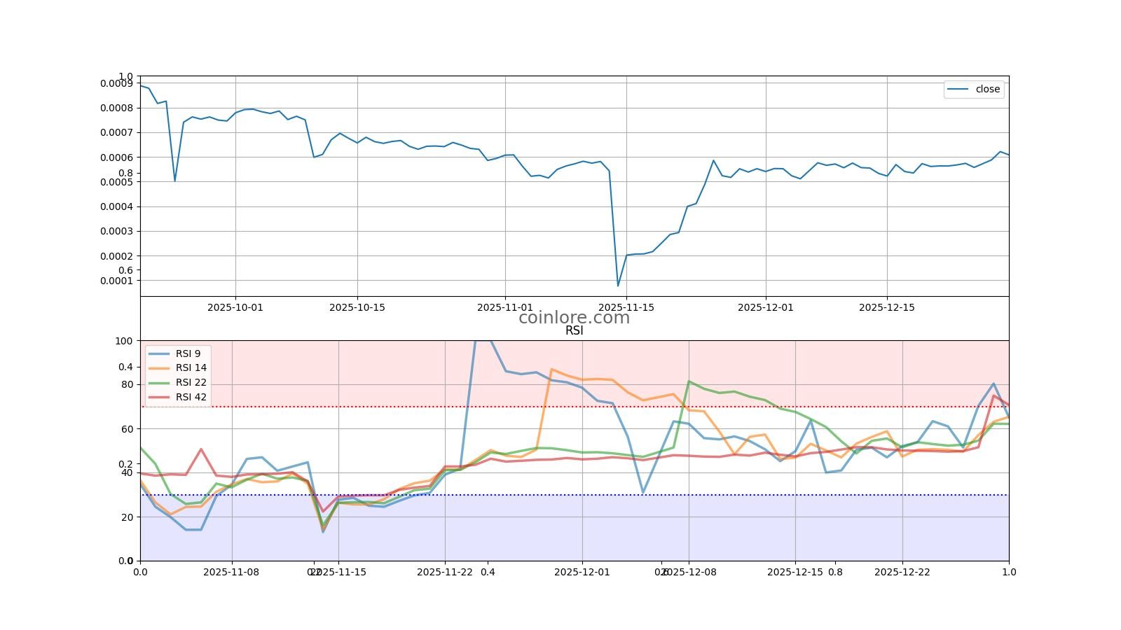 Axai RSI indicator