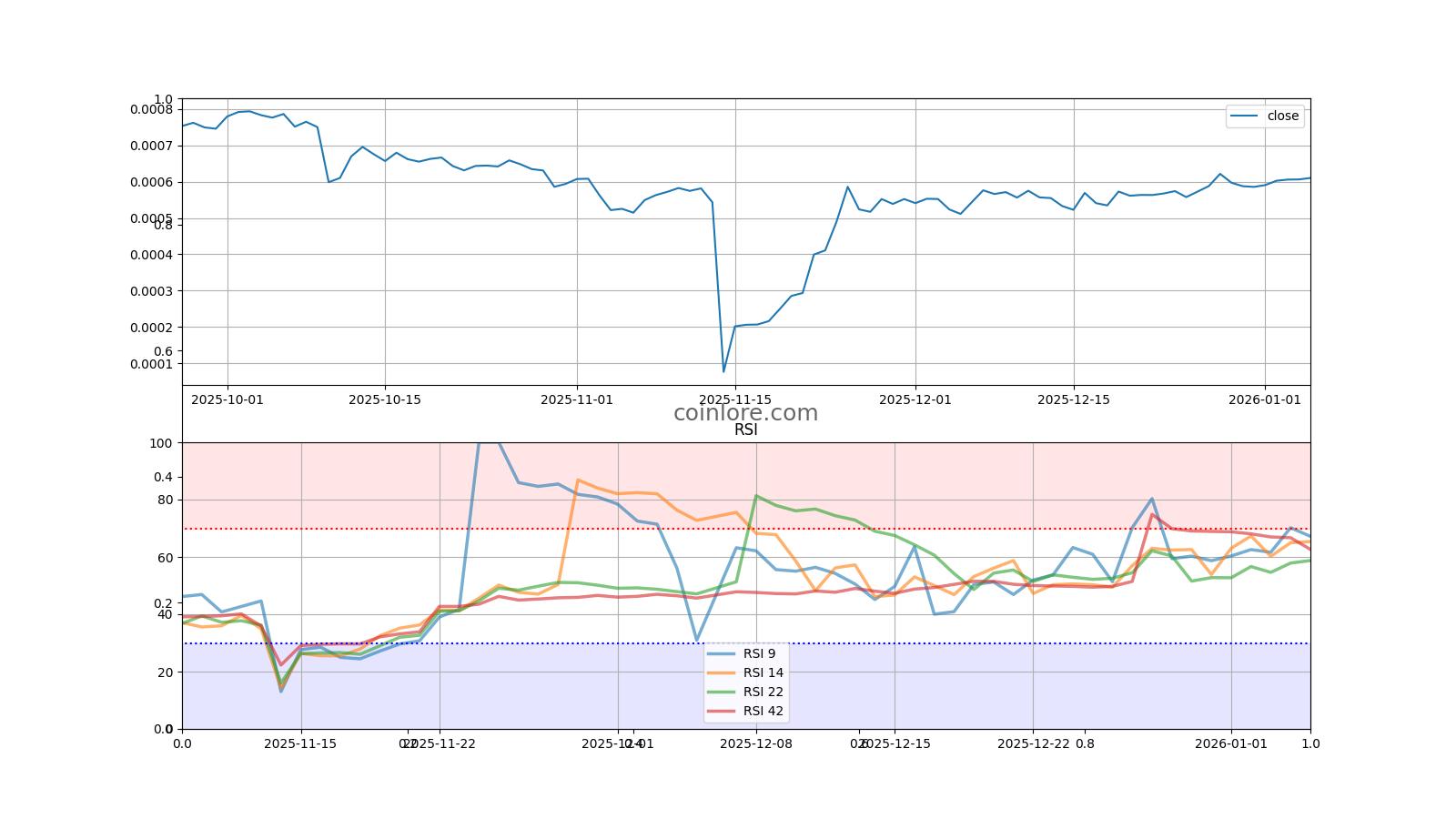 Axai RSI indicator